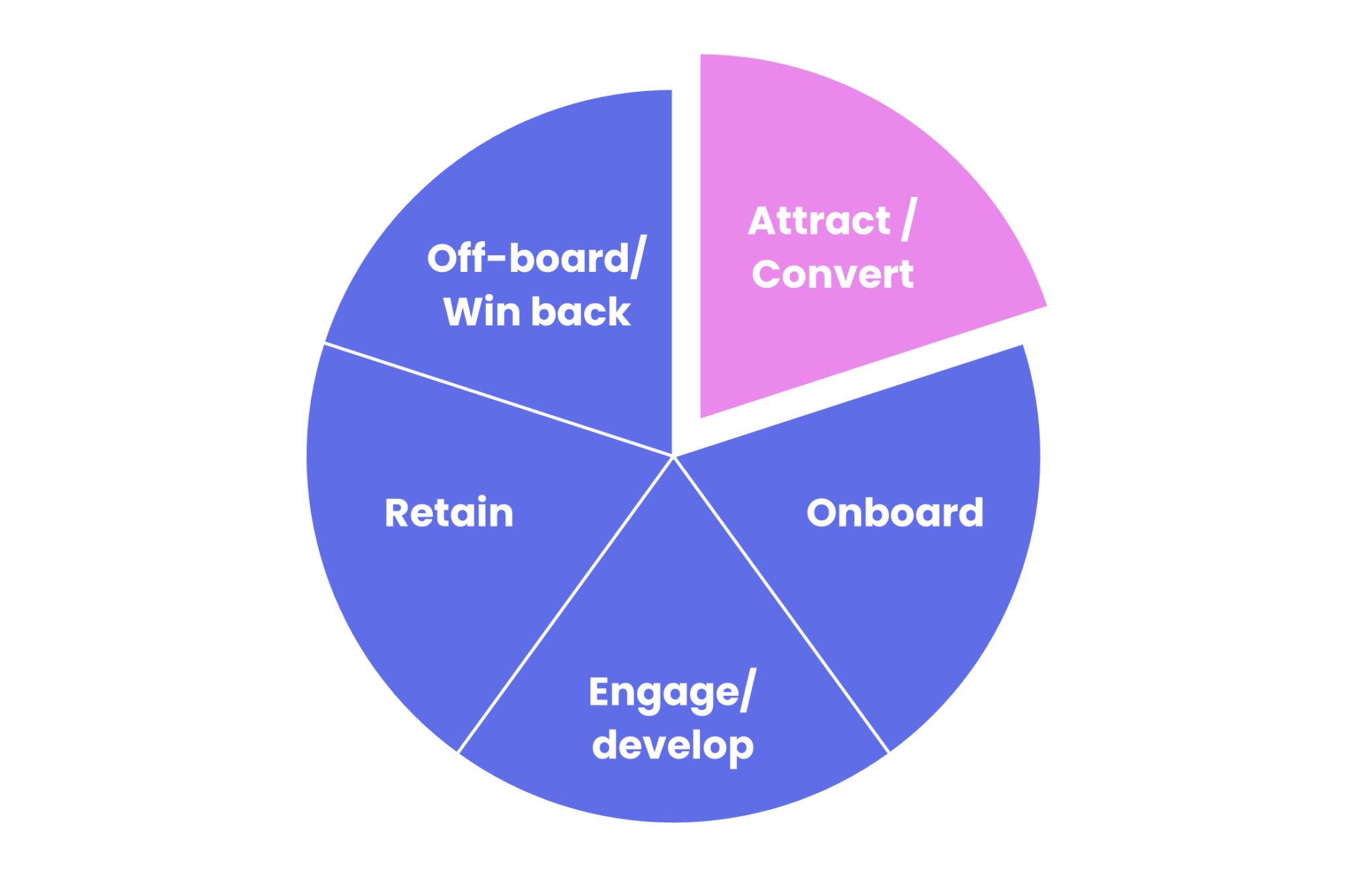 Sweet Customer Lifecycle Management in Attract & Convert