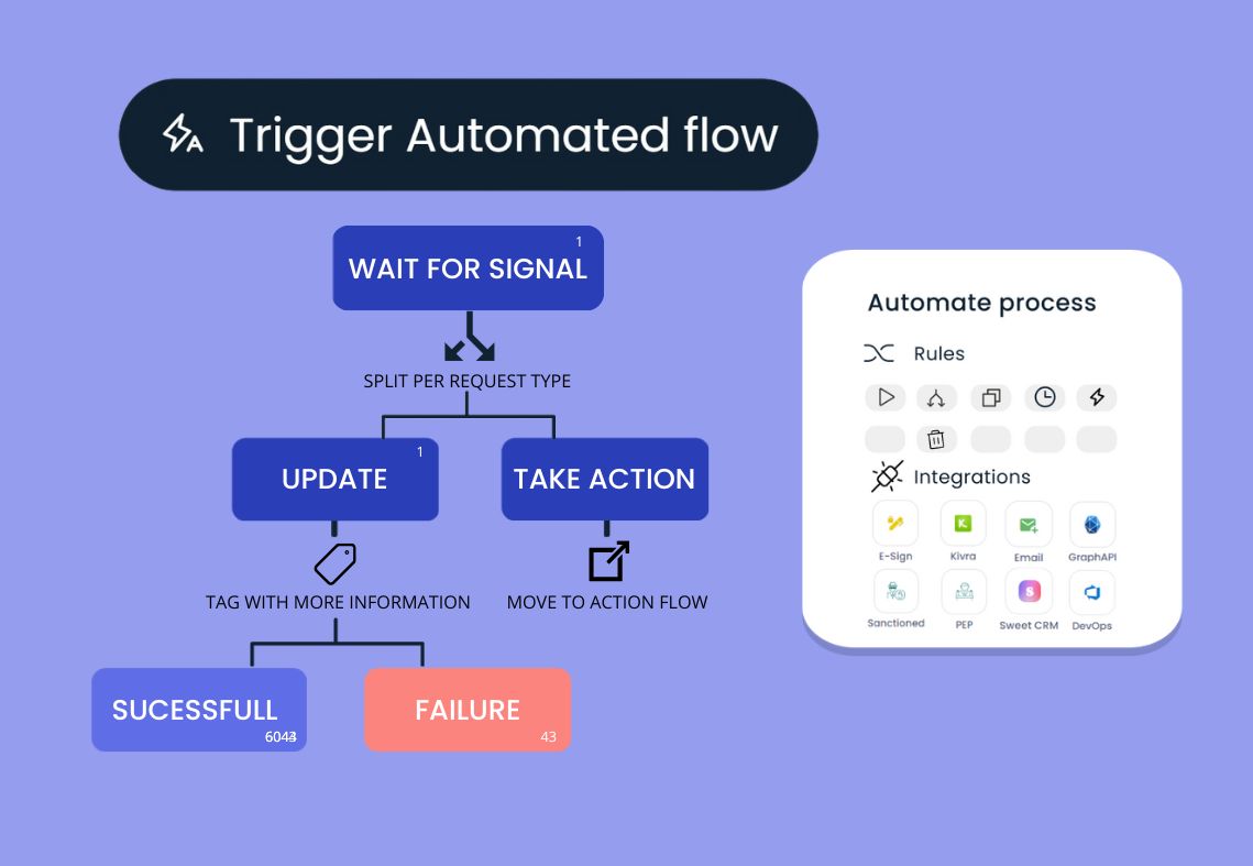 Automate workflows on demand with the new Flow Trigger